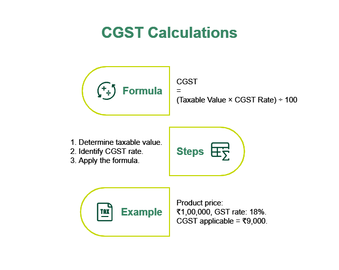 CGST (Central Goods and Service Tax): Meaning, Slab Rates & Calculation ...